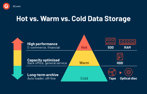 What Is Data Lifecycle Management? Tips to Improve Security